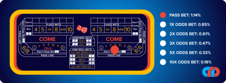 How to Play Craps for Beginners: Be the Best at Craps!